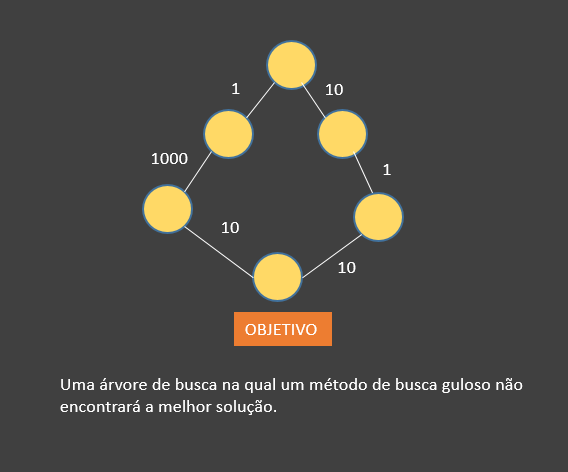 Explorando a Busca Gulosa | UNITY | IA / Evolvers